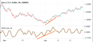 Relative Vigor Index: Trading Strategies for the RVI Indicator | Real ...