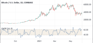 Chop Zone Indicator: Is the Asset Ranging or Trending?