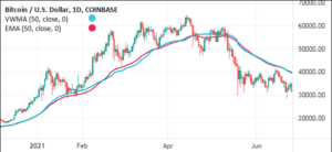 How to use Volume Weighted Moving Average in Charts | Real Trading