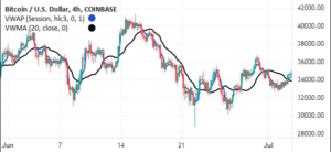 How to use Volume Weighted Moving Average in Charts | Real Trading