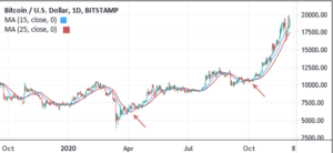 What is the Golden Cross and How to Use it in Day Trading | Real Trading