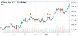 How to Use the Flat Top Breakout Pattern in Day Trading | Real Trading