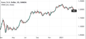 Your Hull Moving Average Guide : How to Reduce Data Lag | Real Trading