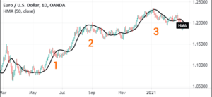 Your Hull Moving Average Guide : How to Reduce Data Lag | Real Trading