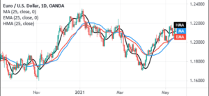 Your Hull Moving Average Guide : How to Reduce Data Lag | Real Trading