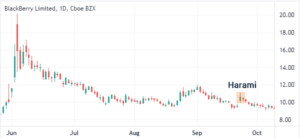 Harami Candlestick Pattern: Definition and Strategies | Real Trading