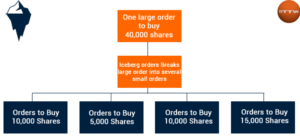 Iceberg Orders: Explanation, Identification and Strategies | Real Trading