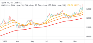Analyze Trends with the EMA Ribbon (and Spot Entry Points) | Real Trading