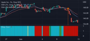 Chop Zone Indicator: Is the Asset Ranging or Trending?