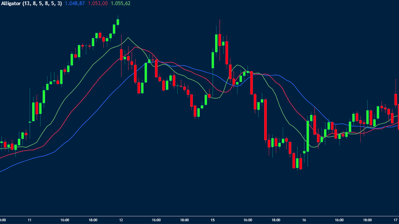 Teeth, Jaws and Lips: How to trade with the Alligator Indicator | Real ...