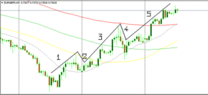 How to use the Elliott Wave in Trading: Rules & Strategies