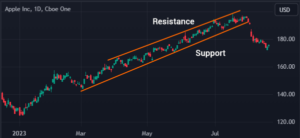 The 6+ Best Support and Resistance Indicators (plus Tools)